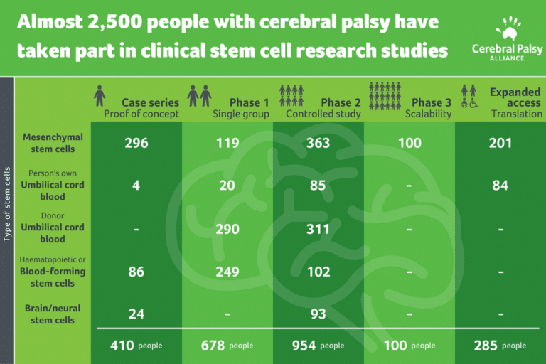 Stem cells and cerebral palsy: more than 15 years of research ...
